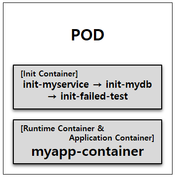 Kubernetes Init Container & PodInitializing - [一日一學, 一日一新]