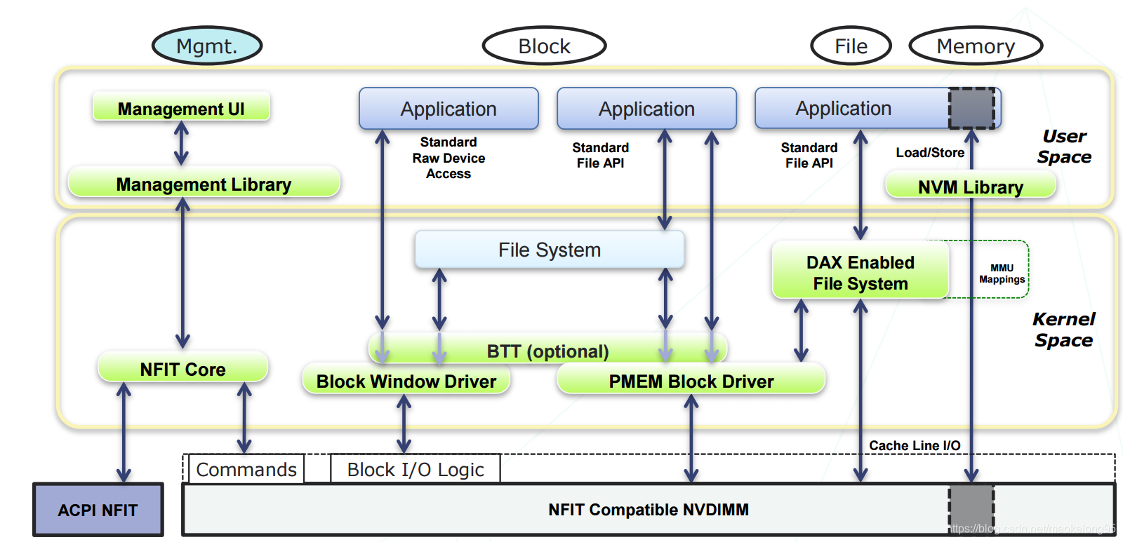 Linux 메모리 관리: DAX(Direct Access) 매커니즘의 역할 및 구현 원리 - [一日一學, 一日一新]
